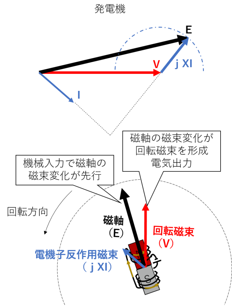 同期機器の力率特性 もしも目指すなら